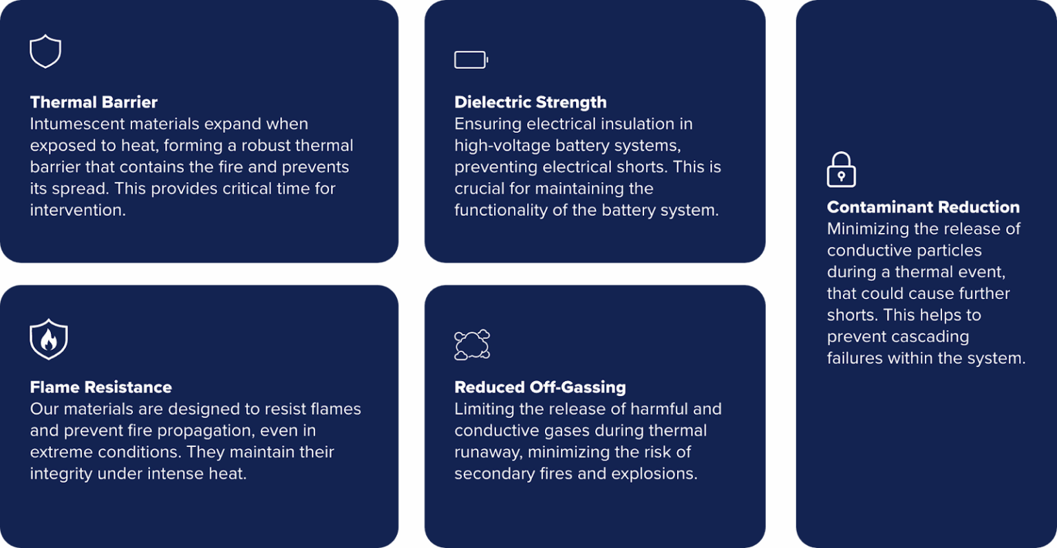 Lithium Battery Fire Protection | Pyrophobic Systems Limited